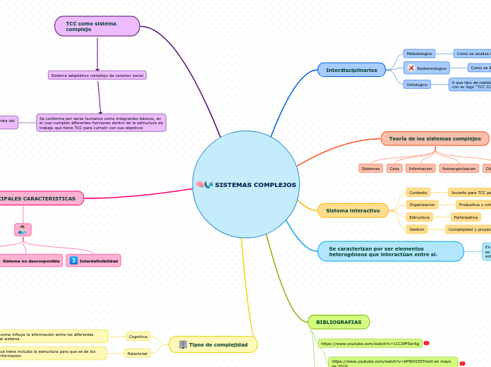 SISTEMAS COMPLEJOS - Mind Map